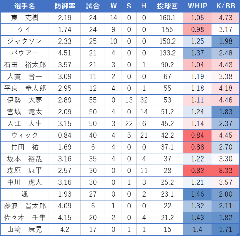 2026年DeNAベイスターズの開幕ローテーション予想！ | BASEBALL BUZZ